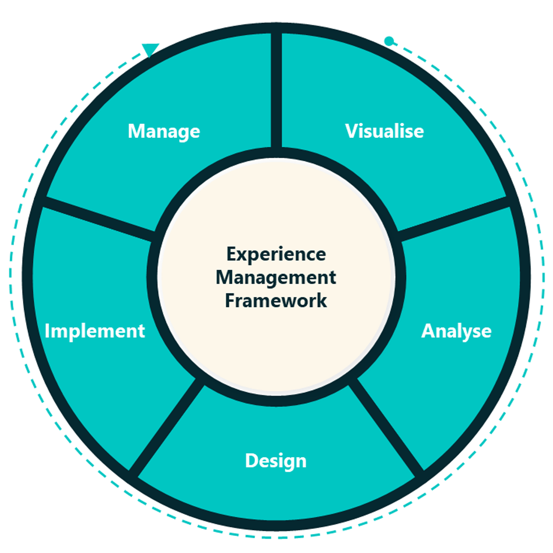 Optimising customer experiences - Version 1 - US