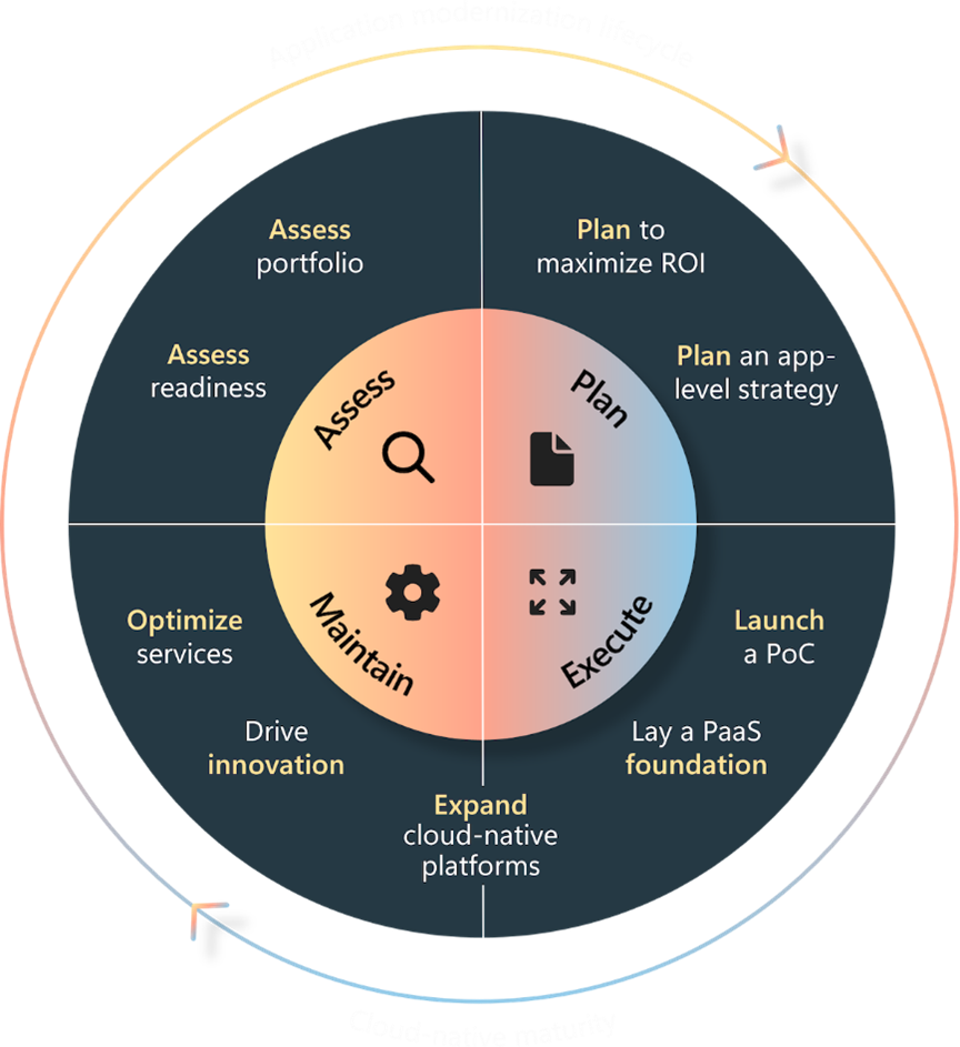 Accelerating legacy application modernisation: how Microsoft is ...