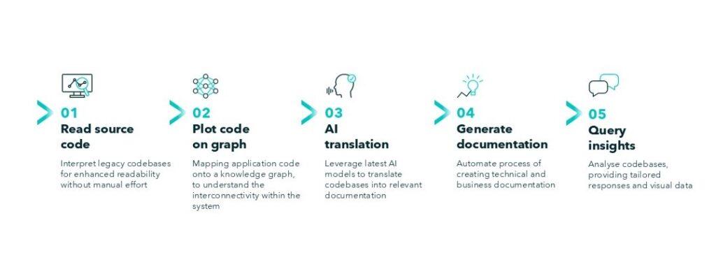 AI-powered code analysis and documentation – Decipher - Version 1